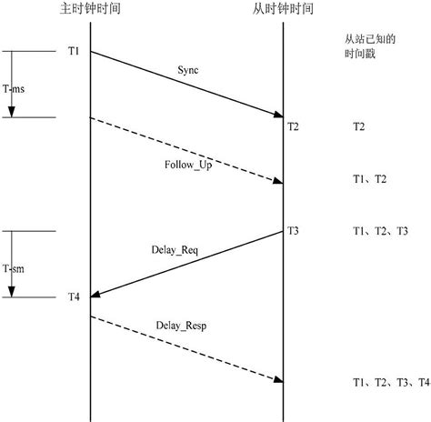 time synchronization method and device and ptp system eureka