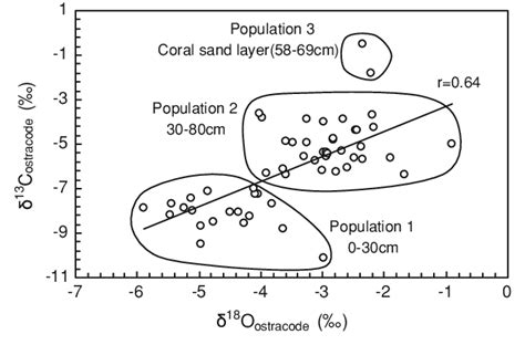 Cross Plot Of D C Versus D O Data For The Ostracodes Taken From Download Scientific
