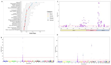 Phenotype Association With Ase V Based On Gwas Results For 48 Major