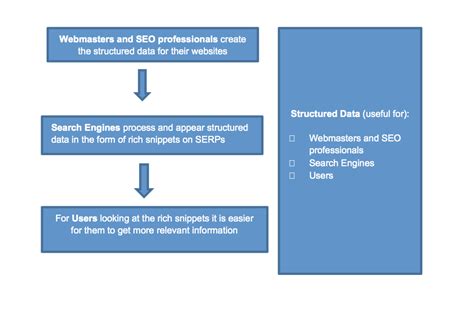 Structured Data And SEO Web SEO Analytics