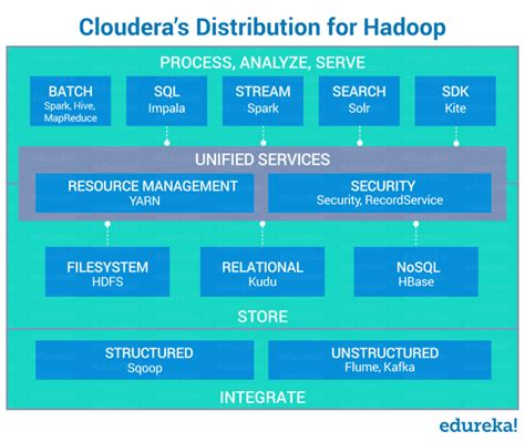 cloudera hadoop tutorial getting started with cdh distribution edureka