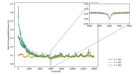 the time dependency of the fixed noise pattern of three sets of