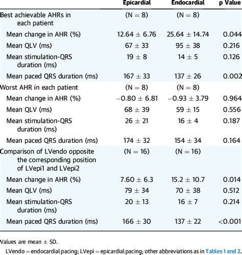 Mean Differences Between Epicardial And Endocardial Datasets Download Table