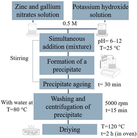 Flowchart Of The Synthesis Method Download Scientific Diagram