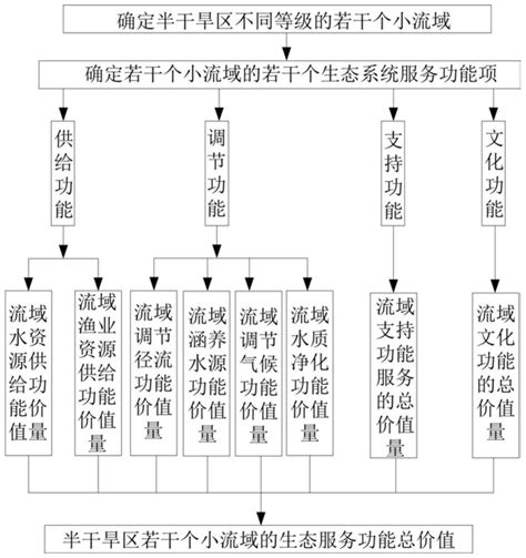 Semi Arid Region Ecosystem Service Function Evaluation Method Eureka