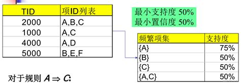 数据挖掘 频繁项集 Csdn博客