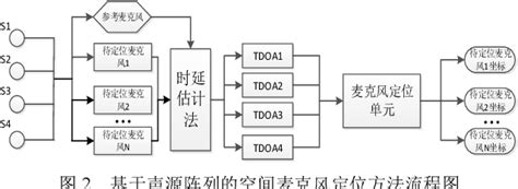 Figure 2 From Microphone Spatial Positioning Method Based On Sound