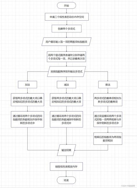 c语言实现数据结构之一元多项式计算 一元多项式运算的c语言实现 csdn博客