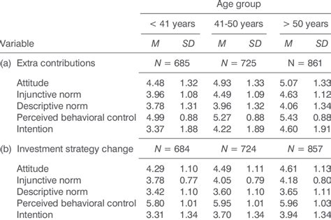 Mean Scores And Standard Deviation By Age Group Of Tpb Variables For Download Table