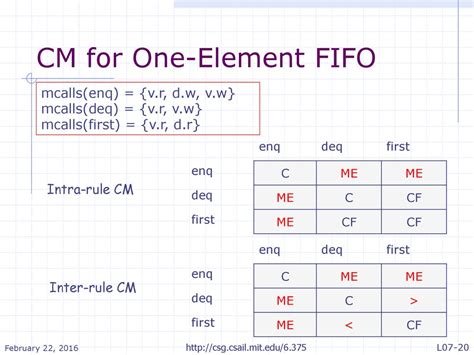 Concurrency Properties Of Bsv Methods And Rules Ppt Download