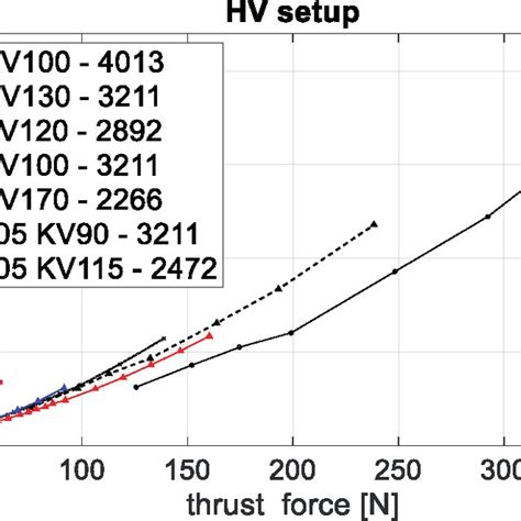 thrust force with respect to rotor angular velocity download
