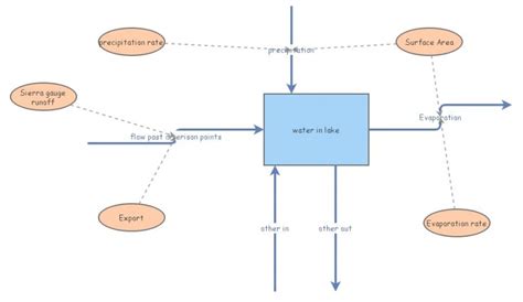 Chapter 5 Question 1 Insight Maker