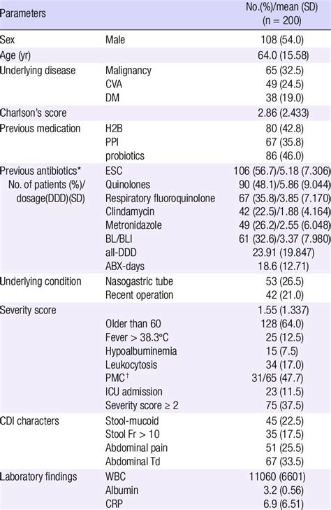 Demographic And Clinical Characteristics Of The Cases Of Clostridium Download Table