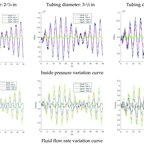 variation curves of flow field parameters at different tubing diameters