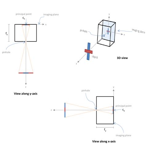 11 The Perspective Pin Hole Camera Model This Figure Shows An Object