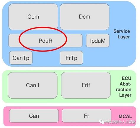 Autosar通信篇—pdur模块 知乎