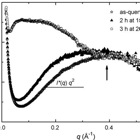 Plot Of I Q Q Vs Q SAXS Profile Measured After Solution Treatment Download Scientific