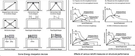 Retrofitting Structures Of Historic And Heritage Importance