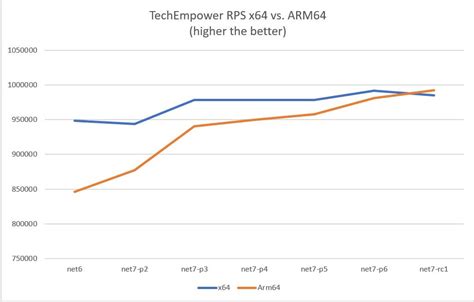 Microsoft Arm64 Performance Improvements In Net 7 Rhardware Microsoft Arm64 Performance Improvements In Net 7 Rhardware