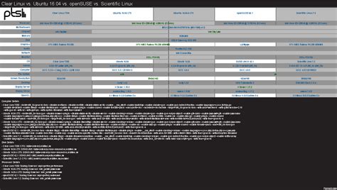 Ubuntu 16 04 Vs Vs Clear Linux Vs Opensuse Vs Scientific Linux 7 Phoronix