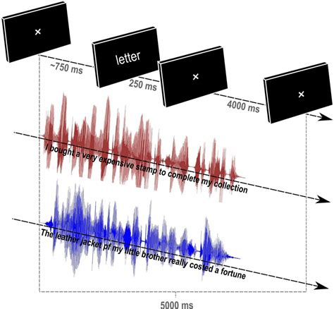 Cross Modal Semantic Priming Paradigm In Speech In Speech Situation An
