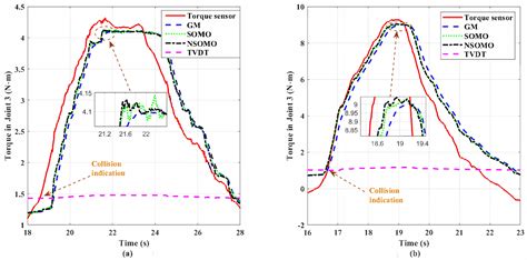 A Novel Sliding Mode Momentum Observer For Collaborative Robot Collision Detection