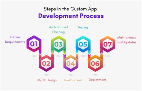 What Is Custom Application Development 2025 Guide