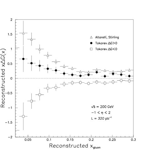 Comparison Of The Input Polarized Gluon Distribution Line ∆g X To