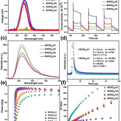 A Spv Spectra B Transient Photocurrent Responses And C Pl Spectra
