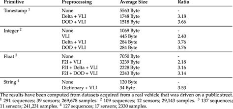 Performance Of The Preprocessing Methods Download Scientific Diagram