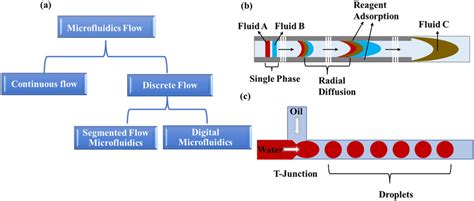 Schematic Illustration A Microfluidics Flow B Continuous Flow Of