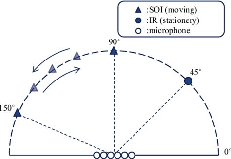 Figure 1 From Geometrically Constrained Blind Moving Source Extraction Based On Constant