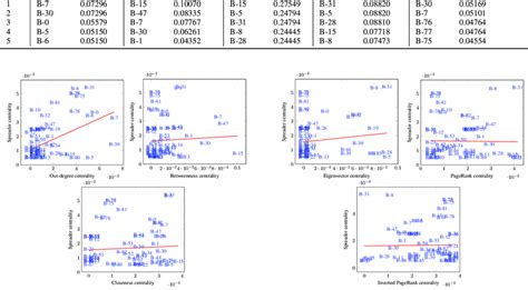 Correlation Between Spreader Centrality And Power Method Based Download Scientific Diagram