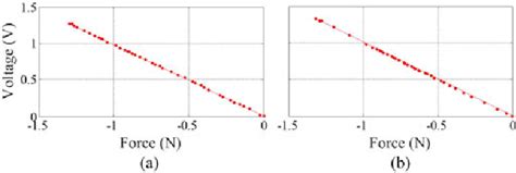 Figure 1 From A Force Sensing Bipolar Forceps To Quantify Tool Tissue Interaction Forces In