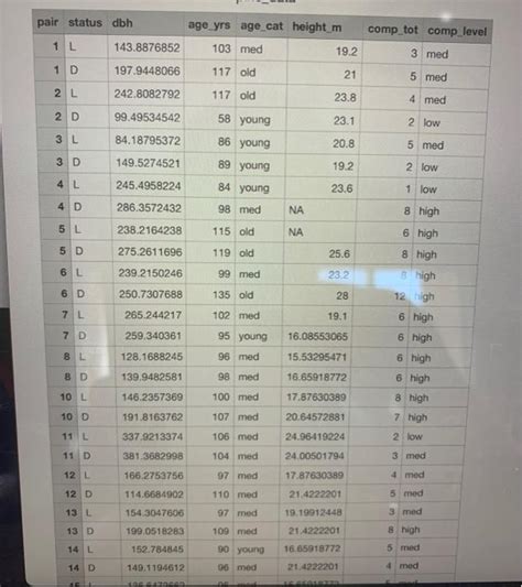 solved using the supplied data of tree diameters dbh