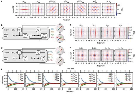 first successful demonstration of quantum error correction of qudits