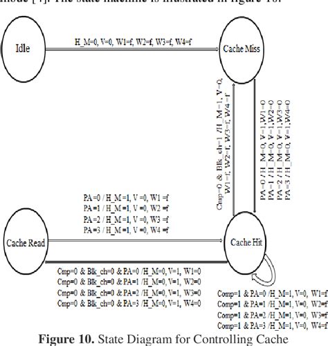 Figure 10 From Design Of Five Stage Pipelined Microprocessor With A 16k