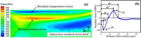 Distribution Of Tangential Subsurface Residual Stress A Residual