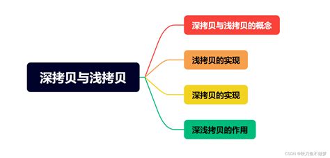 “深入探讨java中的对象拷贝：浅拷贝与深拷贝的差异与应用“java中的对象拷贝是深拷贝还是浅拷 Csdn博客