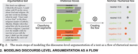 Figure 2 From A Universal Model For Discourse Level Argumentation
