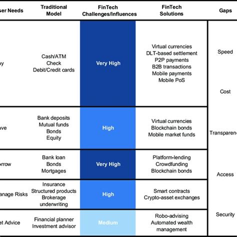 A Fintech Framework For Collaborative Opportunities Source Download Scientific Diagram