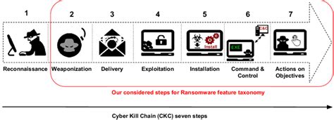 Lockheed Martin Cyber Kill Chain Ckc 22 Seven Steps The Part That