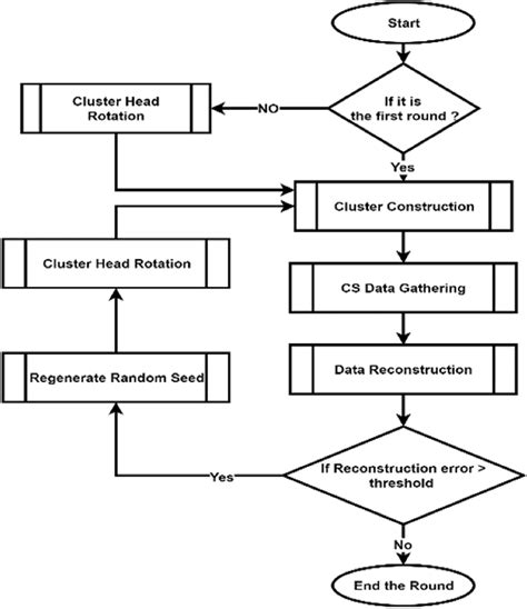Deterministic Clustering Based Compressive Sensing Scheme For Fog Supported Heterogeneous