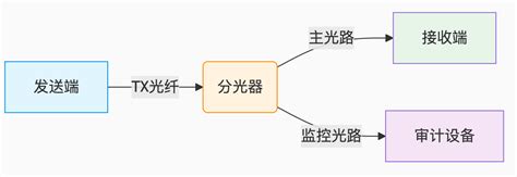 网络安全隔离技术解析:从网闸到光闸的进化之路网闸隔离原理与关键技术 Csdn博客 网络安全隔离技术解析:从网闸到光闸的进化之路网闸隔离原理与关键技术 Csdn博客