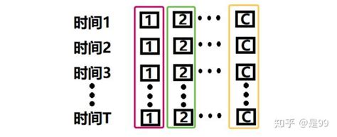 解读TimesNet Temporal 2D Variation Modeling for General Time Series Analysis 知乎