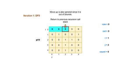 Leetcode Number Of Islands Fastest Solution
