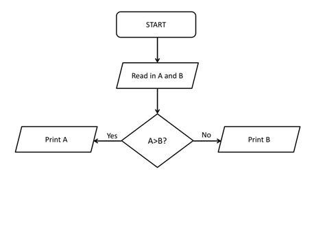 PPT Flow Charting Structured English And PseudoCode PowerPoint Presentation ID