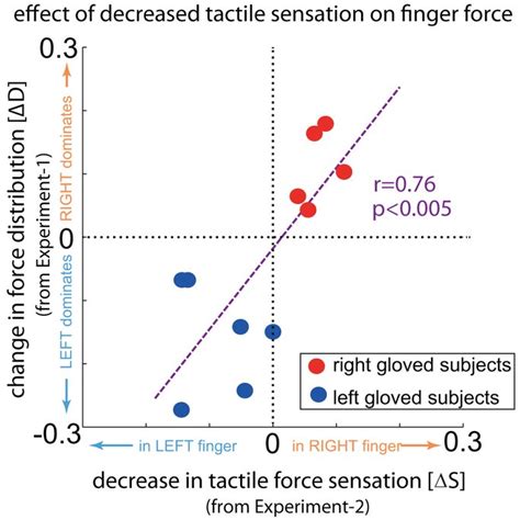 Effect Of Tactile Sensation On Force Distribution A The Average Download Scientific Diagram