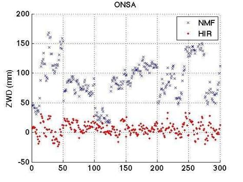 Estimated Zenith Wet Delays Time Series For Onsala And Wettzell Download Scientific Diagram