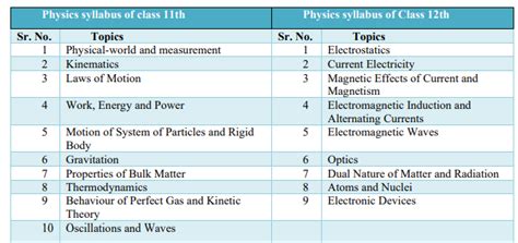 NEET Chapter Wise Questions For Physics Chemistry And Biology